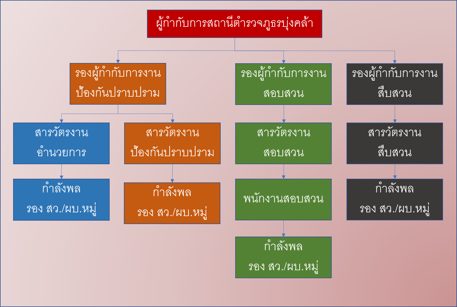 O1 โครงสร้าง และอำนาจหน้าที่ - สถานีตำรวจภูธรบุ่งคล้า จังหวัดบึงกาฬ